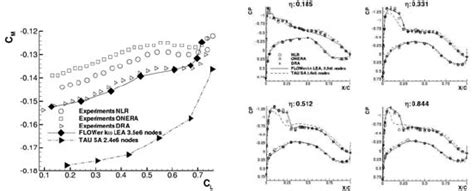 Viscous Calculations For Dlr F4 Wingbody Configuration Aiaa Dpw I C Download Scientific