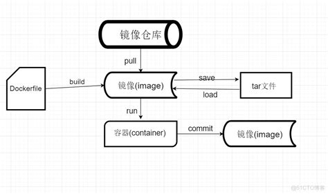 crictl docker crictl dockerfile coolfengsy的技术博客 51cto博客