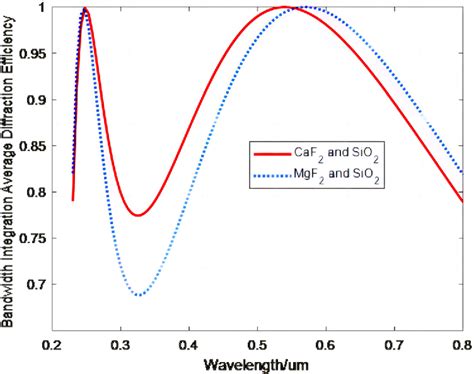 Figure 2 From Design Of A Hybrid Refractivediffractive Lens System For Broadband Uv Semantic