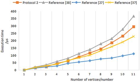 Comparison Of The Execution Time Of Three Protocols Download Scientific Diagram