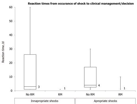 Box Whisker Plot For Time To Medical Assessment Following A Shock Rm