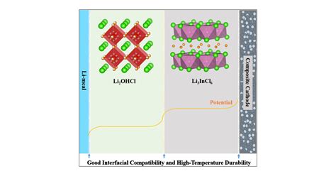 Bilayer Halide Electrolytes For All Inorganic Solid State Lithium Metal Batteries With Excellent