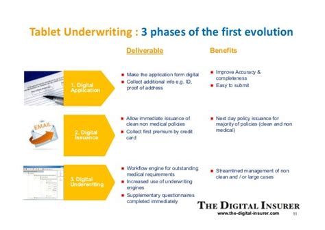Digital Thinking To Transform The Underwriting Process