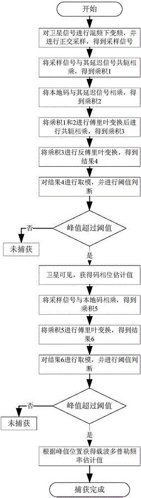 Beidou Weak Signal Capture Method Based On Difference Correlation Integral Eureka Patsnap
