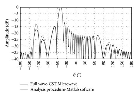 Comparison Of Normalized Radiation Patterns A Broadside Radiation Download Scientific