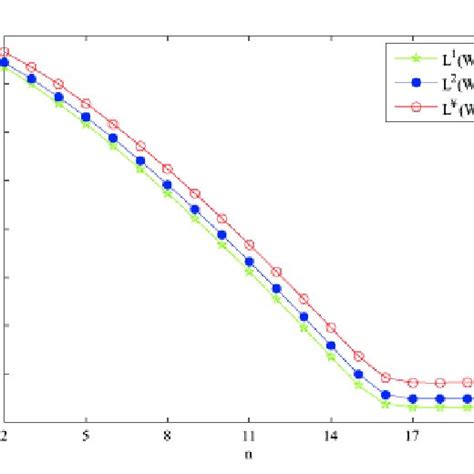 we observe approximation errors in various norms for example 3 with