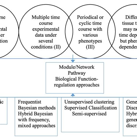 venn diagram of general computational framework for high dimensional
