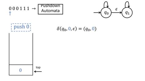Compiler Lecture 4：pushdown Automata Basic Example Ppt