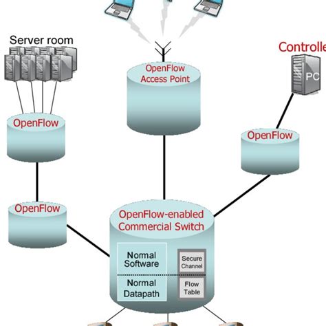 Pdf Openflow Enabling Innovation In Campus Networks