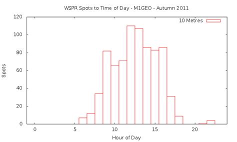 Wspr Statistics George Smart M1geo