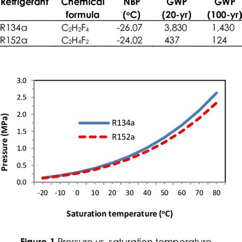 PDF Comparative Performance Between R134a And R152a In An Air Conditioning System Of A