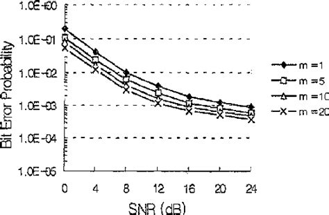figure 2 from performance of a multicarrier ds cdma system with