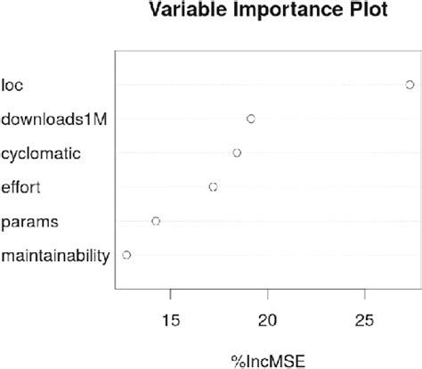 Variable Importance Plot For The Random Forest Model For Issues For The Download Scientific
