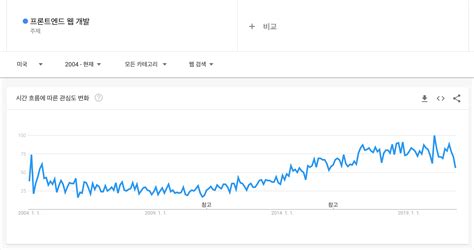 이제 react js 를 버릴 때가 왔다
