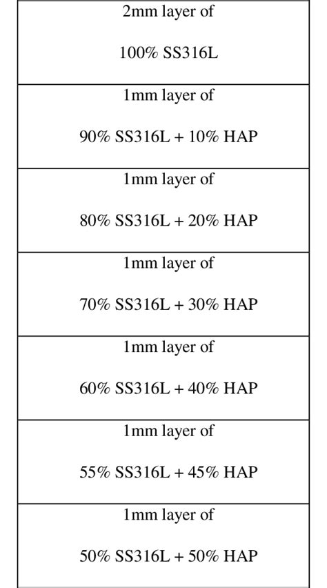 4 Compositional Variations In The Layered Structure Download Scientific Diagram