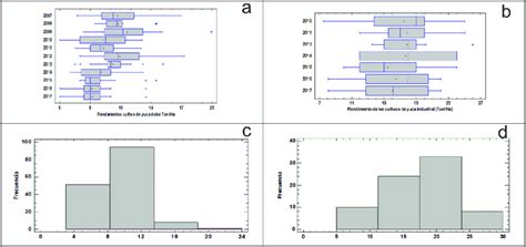 Cassava Crop Yields 2007 To 2017 And Frequency Histogram For The Download Scientific Diagram
