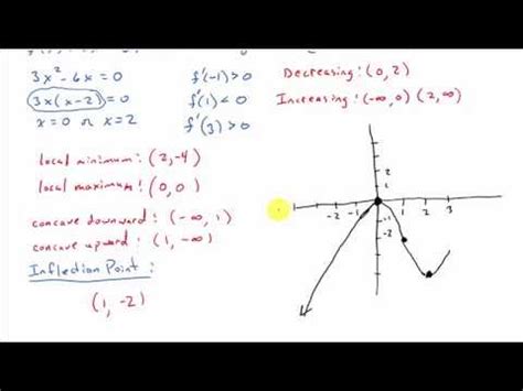 Curve Sketching Using Calculus Example YouTube