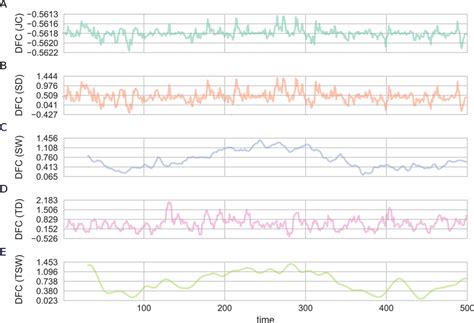 Dynamic Functional Connectivity Estimates For Simulation 1 The Five