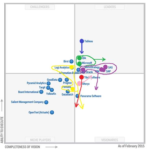 Xudo Gartners Magic Quadrant For Bi Platforms 2016