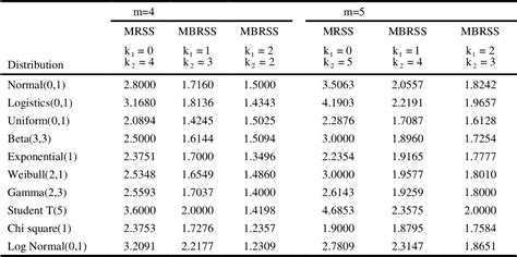Table 1 From Manipulation Based Ranked Set Sampling Scheme Semantic