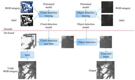 Remote Sensing Free Full Text On Board Multi Class Geospatial Object Detection Based On