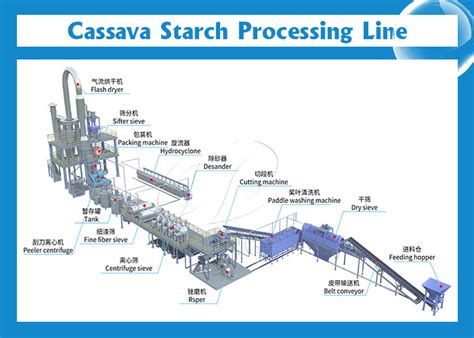 African Cassava Agro Processing Equipmentblog