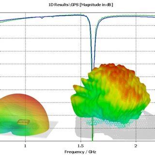 The GPS Performance Matching Is Almost Unaffected By Positioning On The Download Scientific