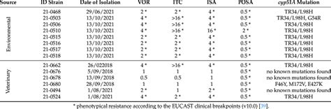 Antifungal Susceptibility Testing Results Of The Isolates Displaying Download Scientific