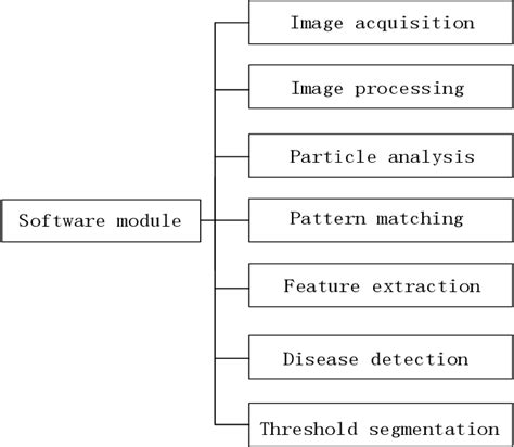 Figure 1 From Design Of A Crop Disease Identification System Based On