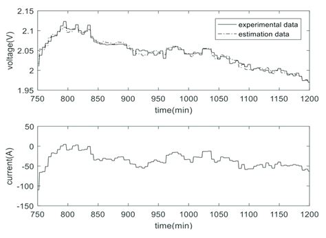 Single Battery Operation Data And Its Model Simulation Download