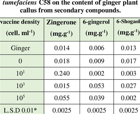 Effect Of Different Concentrations Of A Download Scientific Diagram