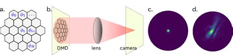 Figure 8 From A Practical Guide To Digital Micro Mirror Devices Dmds
