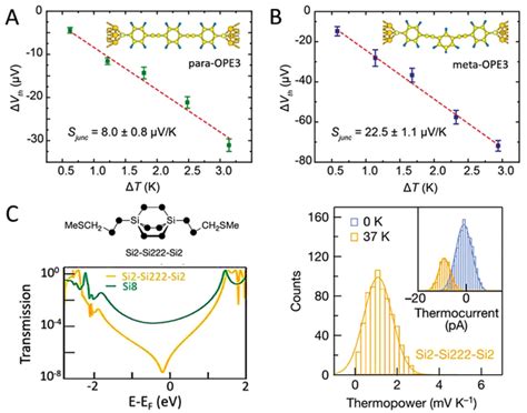 Experimental Investigations On The Influence Of Quantum Interference Download Scientific