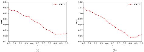 Collaborative Filtering Recommendation Algorithm Based On Tf Idf And User Characteristics
