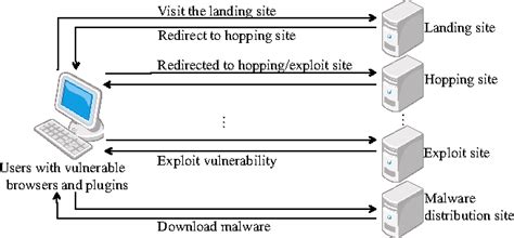 Figure 1 From Detecting Malicious Websites By Learning Ip Address Features Semantic Scholar
