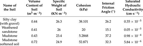 Table Of Calculation Parameters Download Table