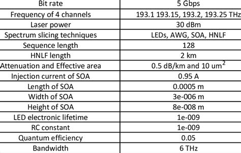 simulation parameters of spectrum slicing techniques parameters values