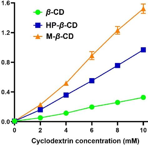 Phase Solubility Curve Of Genistein In Aqueous Solutions Of Download Scientific Diagram