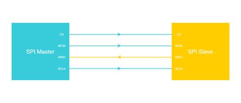 SPI A Beginners Guide