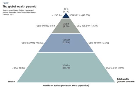 Pyramid Chart Data Viz Project