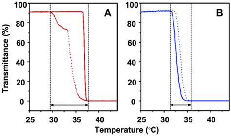Plots Of Transmittance As A Function Of Temperature Measured For