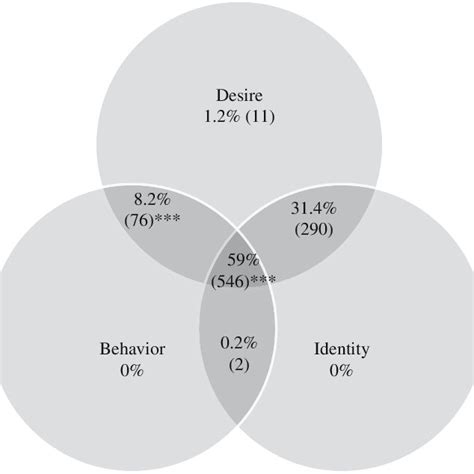 Relationships Between Dimensions Of Sexual Orientation In The Internet Download Scientific
