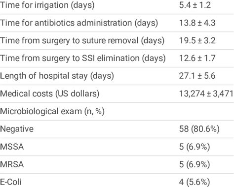 clinical outcome parameters for patients with likely ssi value