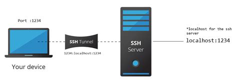 how to run jupyter notebooks on remote server — ssh by pranav