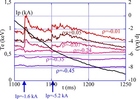 Time Evolution Of Ece Measured Temperatures And Plasma Current The Download Scientific Diagram