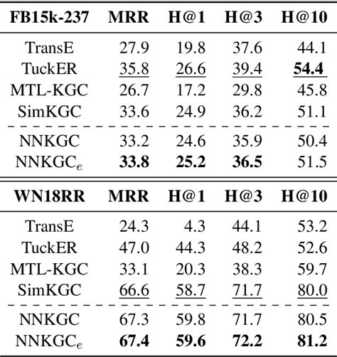 Nnkgc Improving Knowledge Graph Completion With Node Neighborhoods Paper And Code Catalyzex