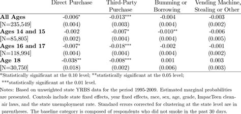 Multinomial Logit Estimates Of The E¤ect Of A 1 Increase In The