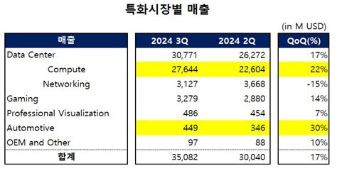 엔비디아는 언제까지 성장할까 엔비디아 분기 실적과 제약요인