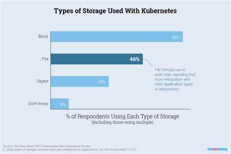 container storage preferences for kubernetes inapps 2022 inapps