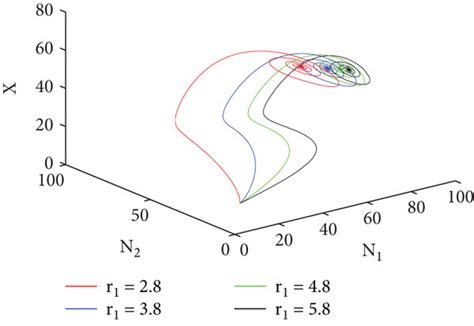 Phase Plot Diagram Of Nondelayed Model System 1 For Different A R1